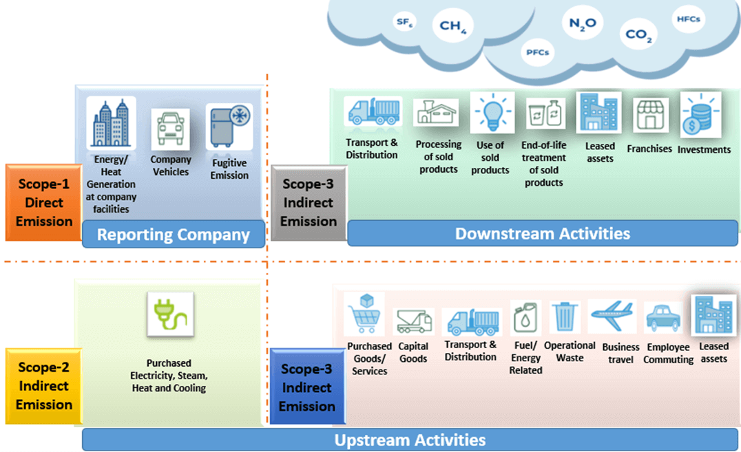 Greenhouse Gas Emission Reporting (GHG) - Wire Consultancy