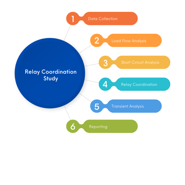 Relay Coordination Study - Wire Consultancy