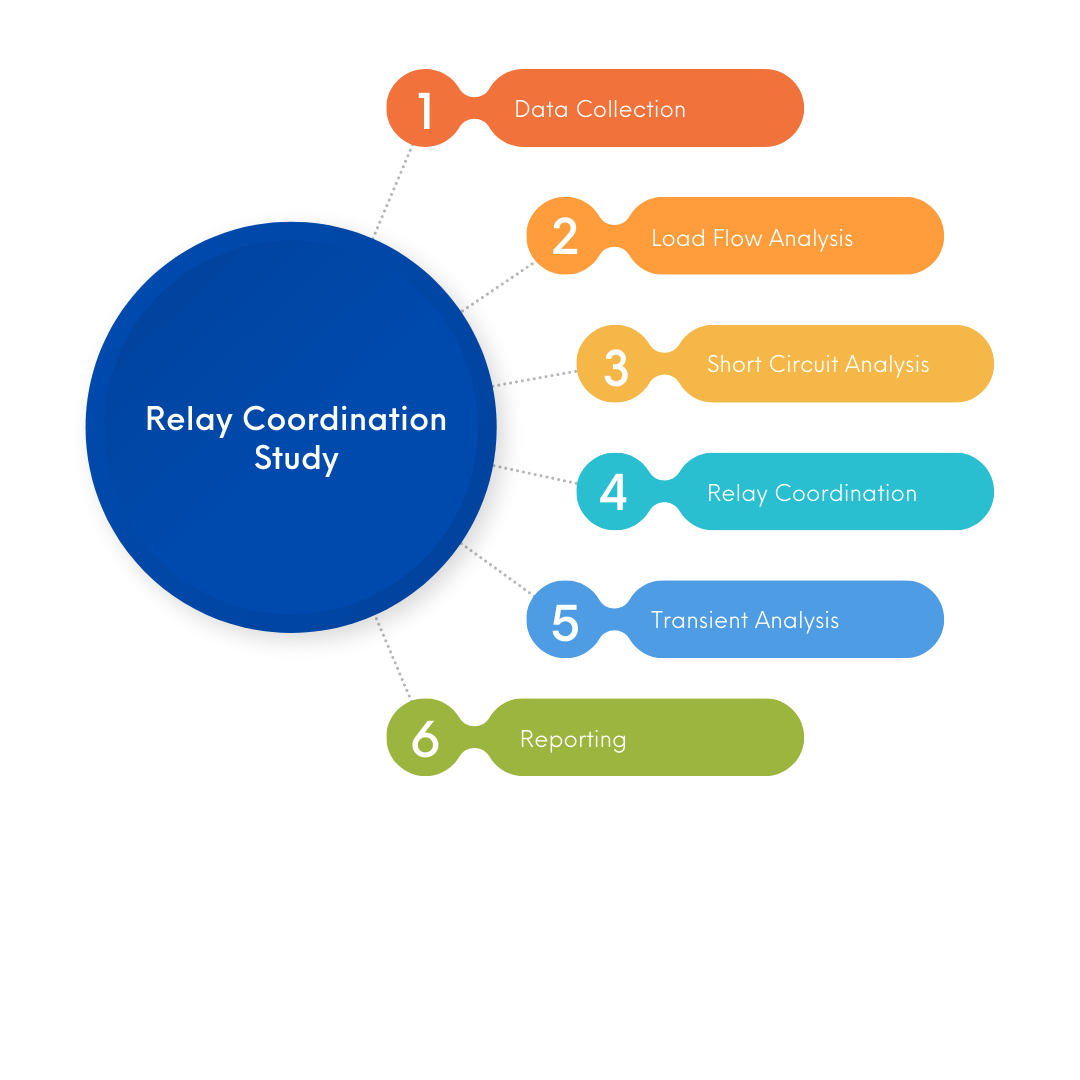 Relay Coordination Study - Wire Consultancy