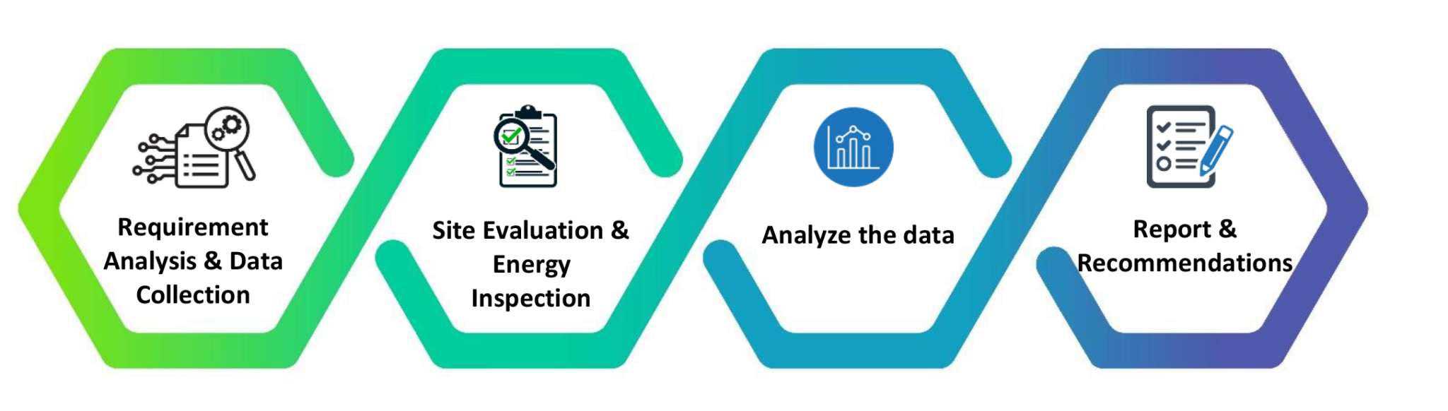 Industrial Energy Audit - Wire Consultancy