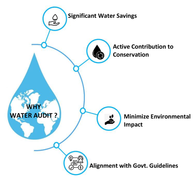 Water Auditing Services in India - Wire Consultancy