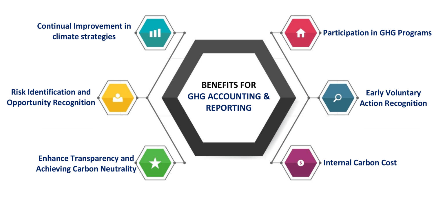 Greenhouse Gas Emissions | GHG Emissions Reporting