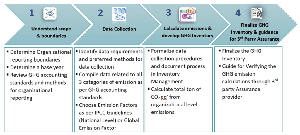 Greenhouse Gas Emissions | GHG Emissions Reporting