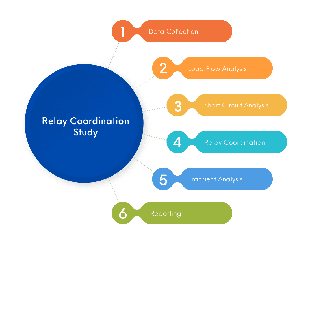 Relay Coordination Study Wire Consultancy