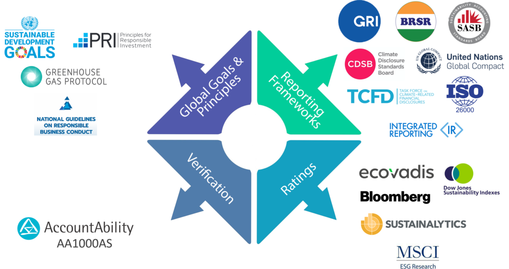 ESG Framework (Environmental, Social, and Governance)