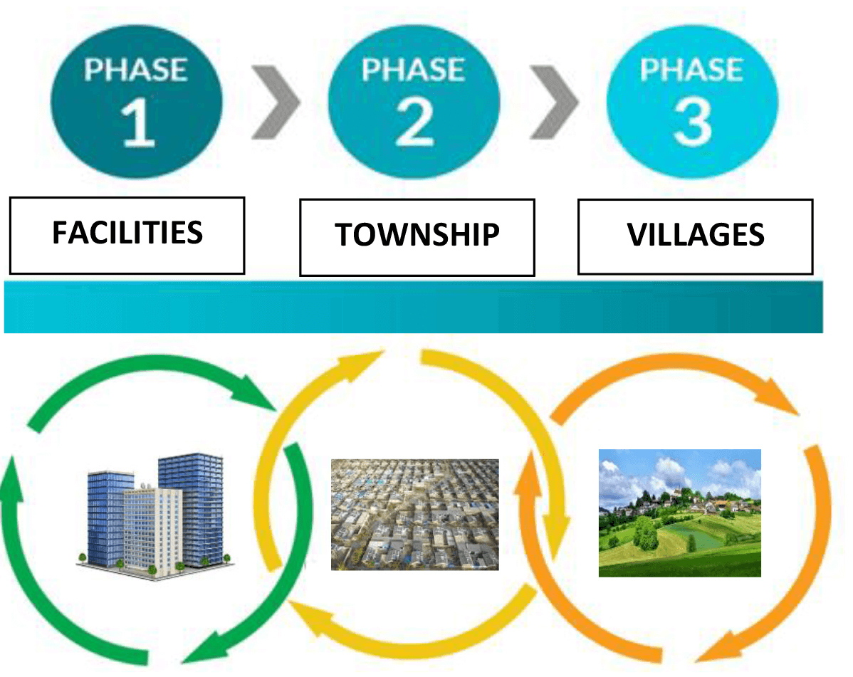 Net Positive Water (NPW) Services - Wire Consultancy